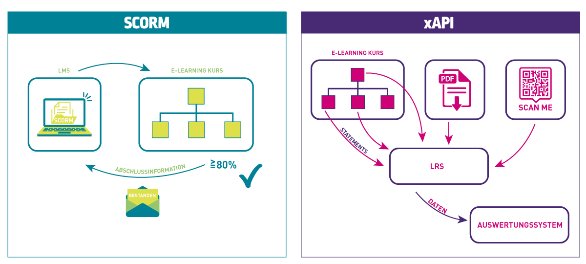 Schon mal von xAPI gehört?